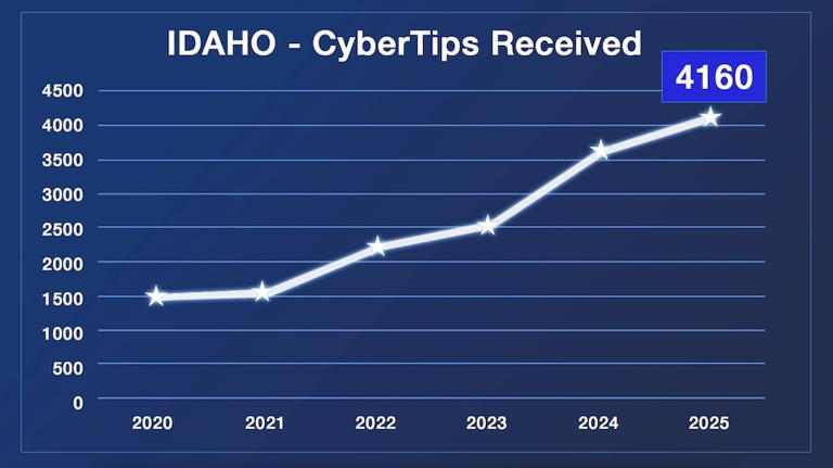 Inside the hunt: Undercover investigation with Idaho’s Internet Crimes ...