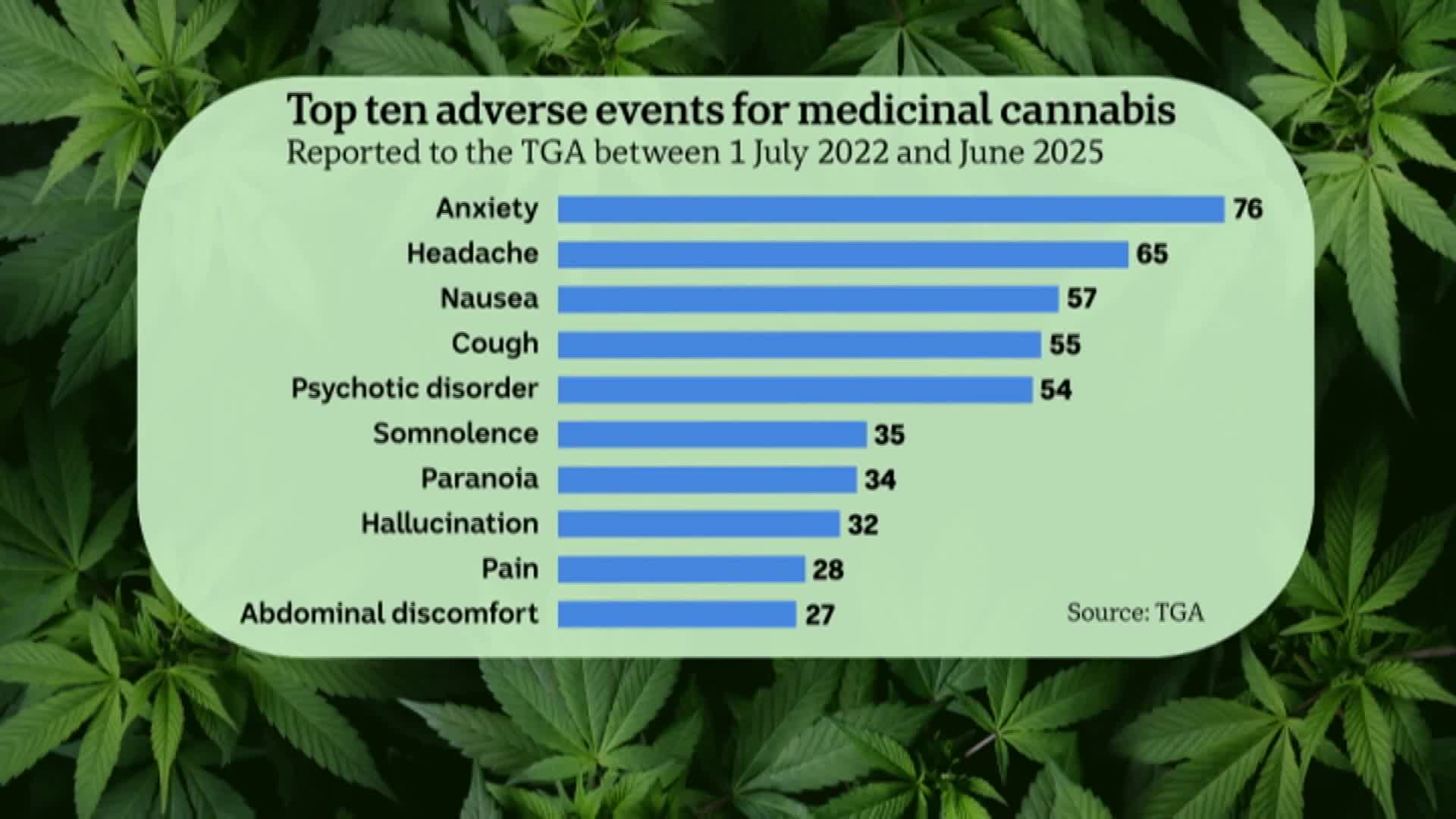 ABC finds more than 600 potentially harmful side effects from medicinal ...