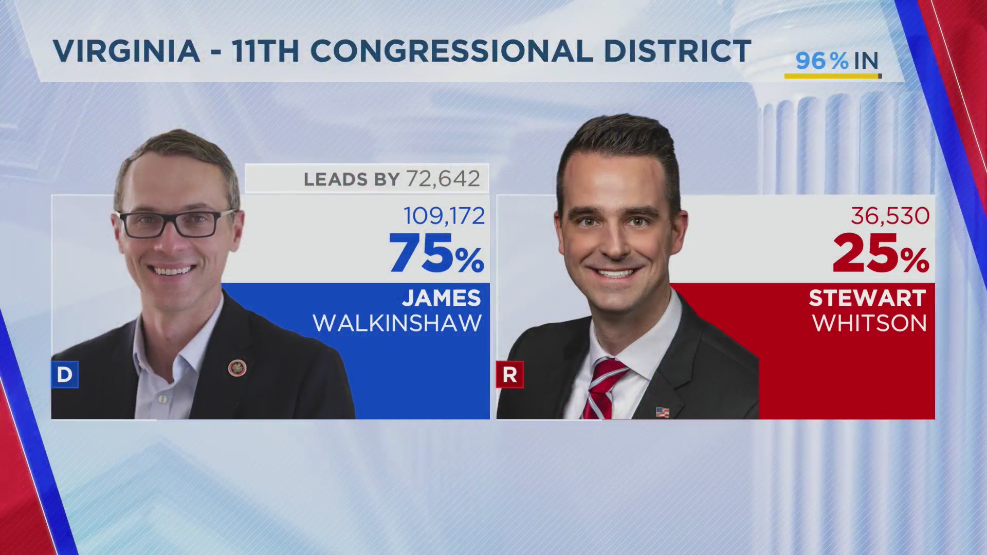 Democrat James Walkinshaw wins US House special election in Virginia