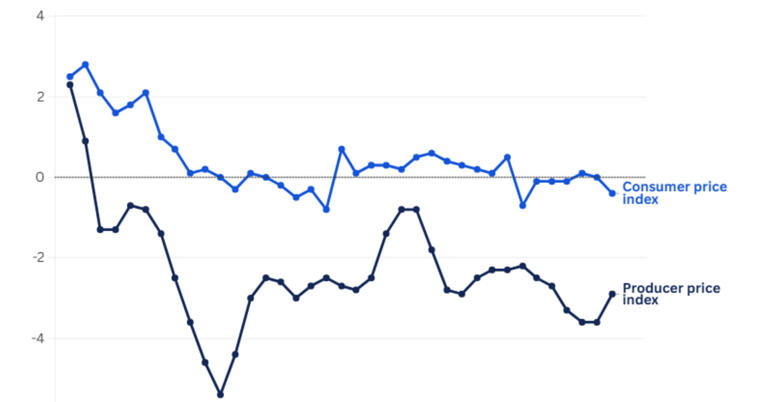 China consumer prices drop more than expected in September, staying in ...