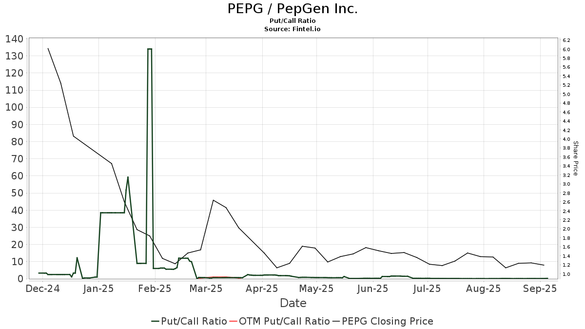 Guggenheim Initiates Coverage of PepGen (PEPG) with Buy Recommendation