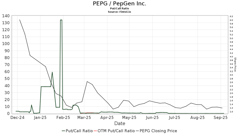 Oppenheimer initiates coverage of PepGen (PEPG) with outperform ...