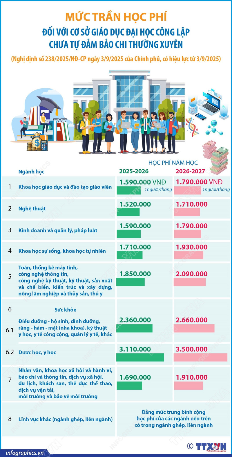 Mức trần học phí với cơ sở đại học công lập chưa tự đảm bảo chi thường ...