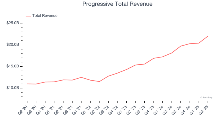 Spotting Winners: Progressive (NYSE:PGR) And Property & Casualty ...