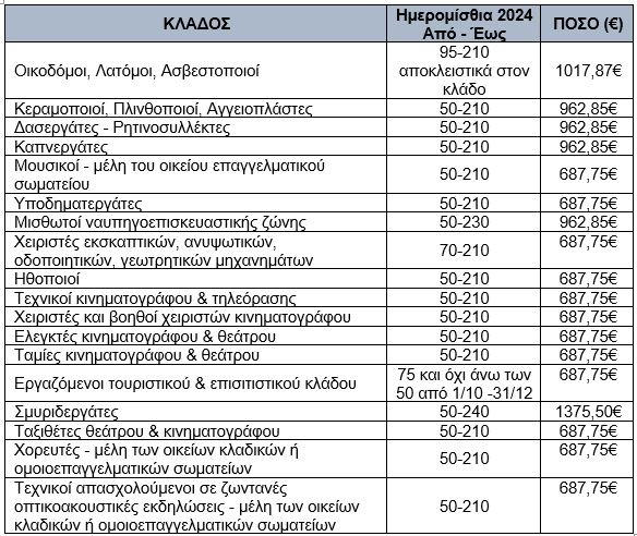 Ειδικό Εποχικό Βοήθημα 2025: Ξεκινά η υποβολή των αιτήσεων στα ΚΕΠ ...