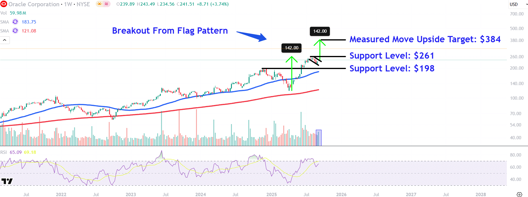 Watch These Oracle Price Levels as Stock Surges 30% on Boosted Sales ...