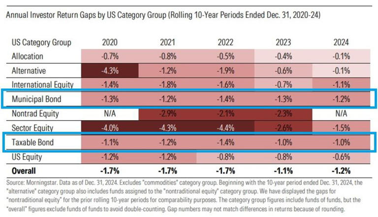 Why Bond Fund Investors Missed Out