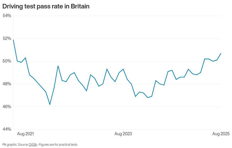 Driving test pass rate reaches three-year high