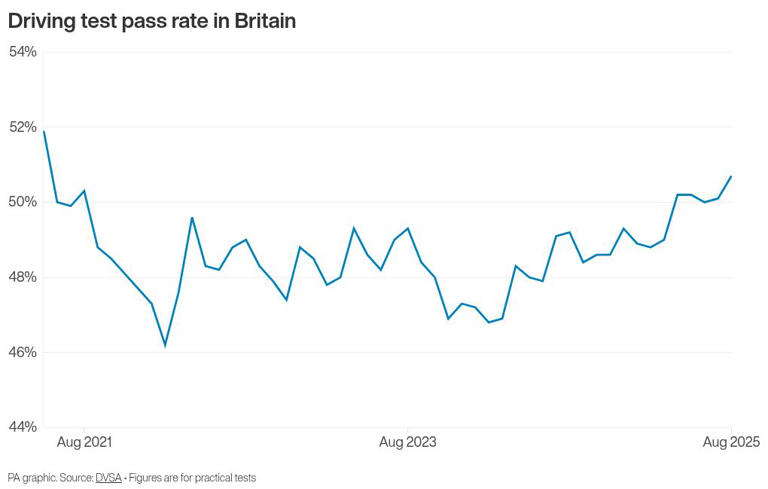 Driving test pass rate reaches three-year high