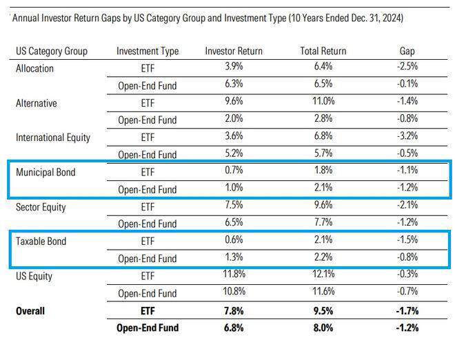 Why Bond Fund Investors Missed Out