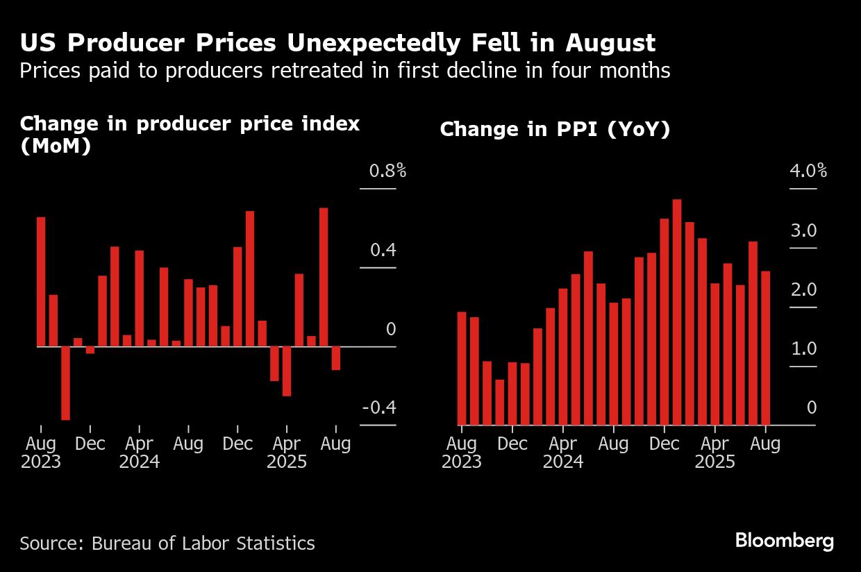 US Producer Prices Unexpectedly Drop, First Decline Since April
