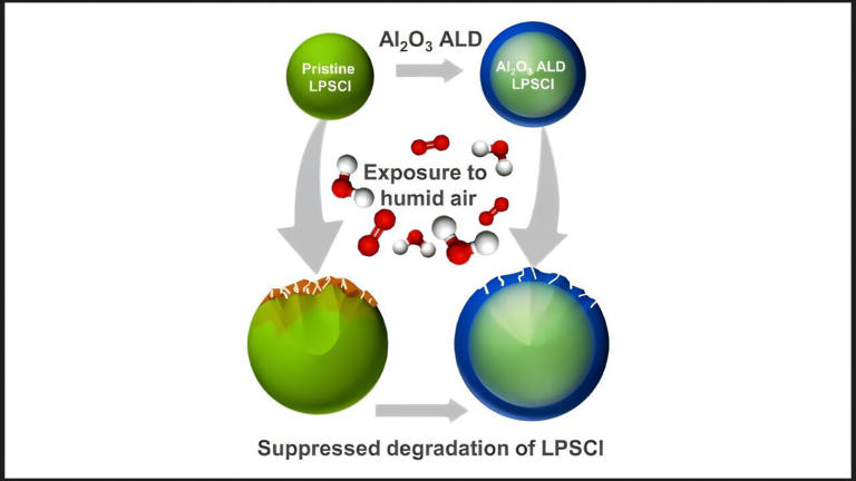 Solid-state batteries get a boost with new protective coating