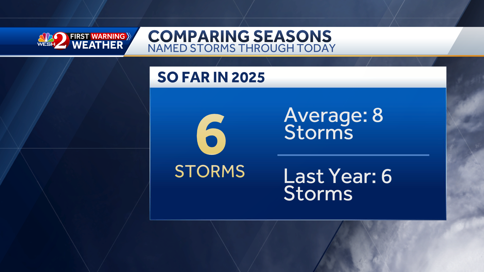Peak of hurricane season arrives; NHC monitoring 1 area of interest