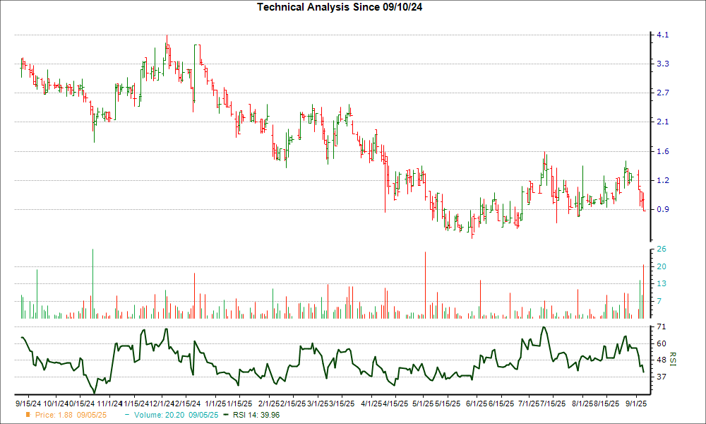 Down 25.9% in 4 Weeks, Here's Why ELUTIA INC (ELUT) Looks Ripe for a ...