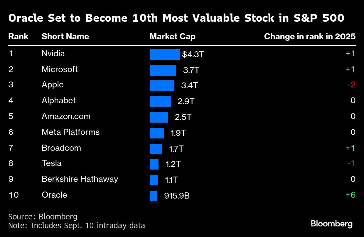 Oracle’s $230 Billion Market Cap Surge to Lift It Above JPMorgan