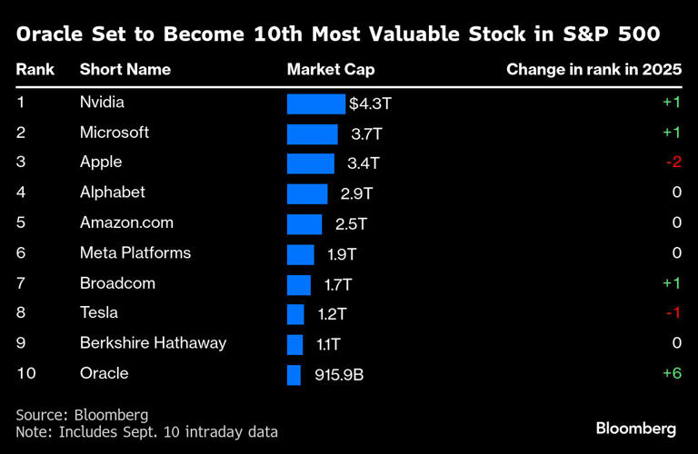Oracle’s $230 Billion Market Cap Surge to Lift It Above JPMorgan