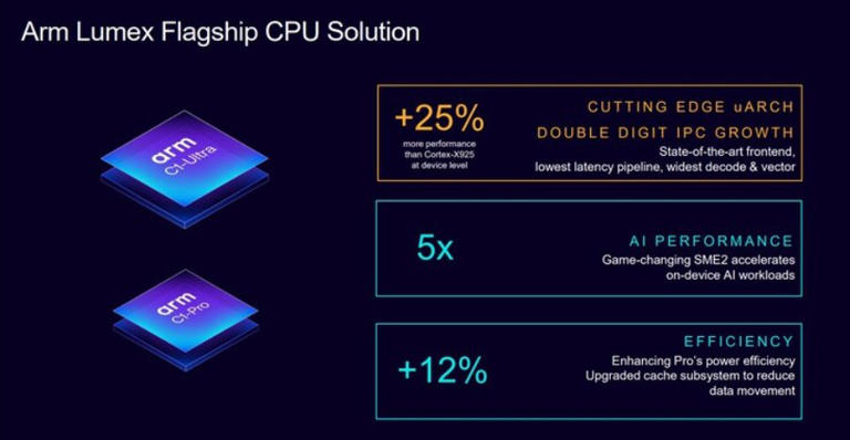 ARM announces new C1 CPU and Mali G1 GPU cores for Dimensity 9500