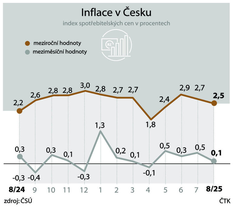 Inflaci táhnou ceny služeb a potravin, analytici brzký obrat nečekají
