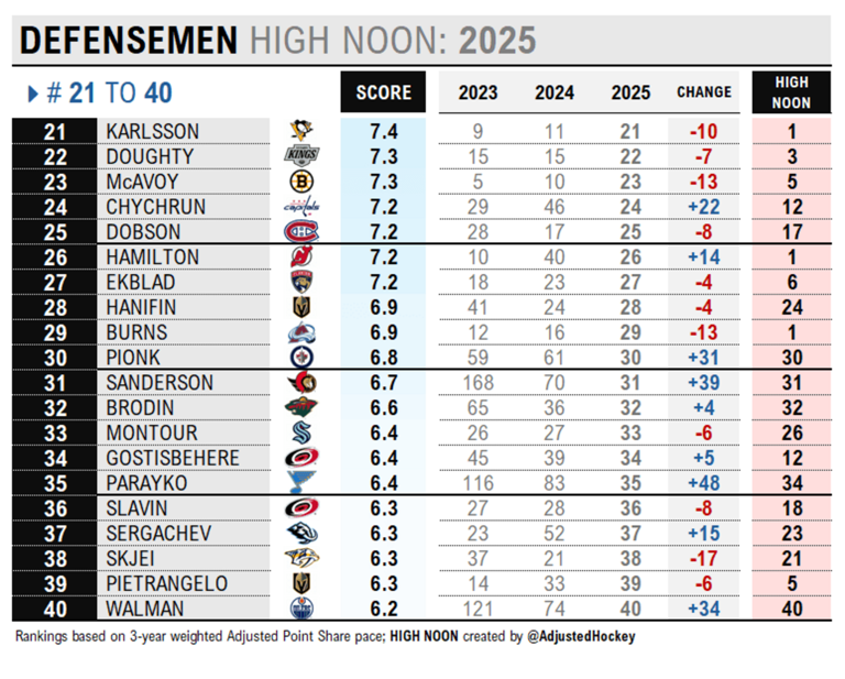 High Noon 2025: Ranking the NHL’s top 40 defensemen