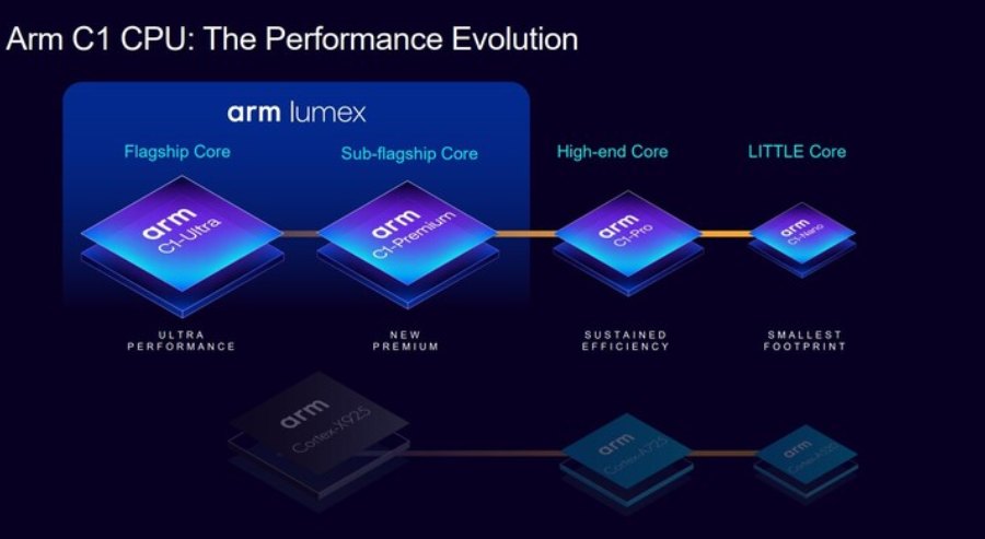 ARM announces new C1 CPU and Mali G1 GPU cores for Dimensity 9500
