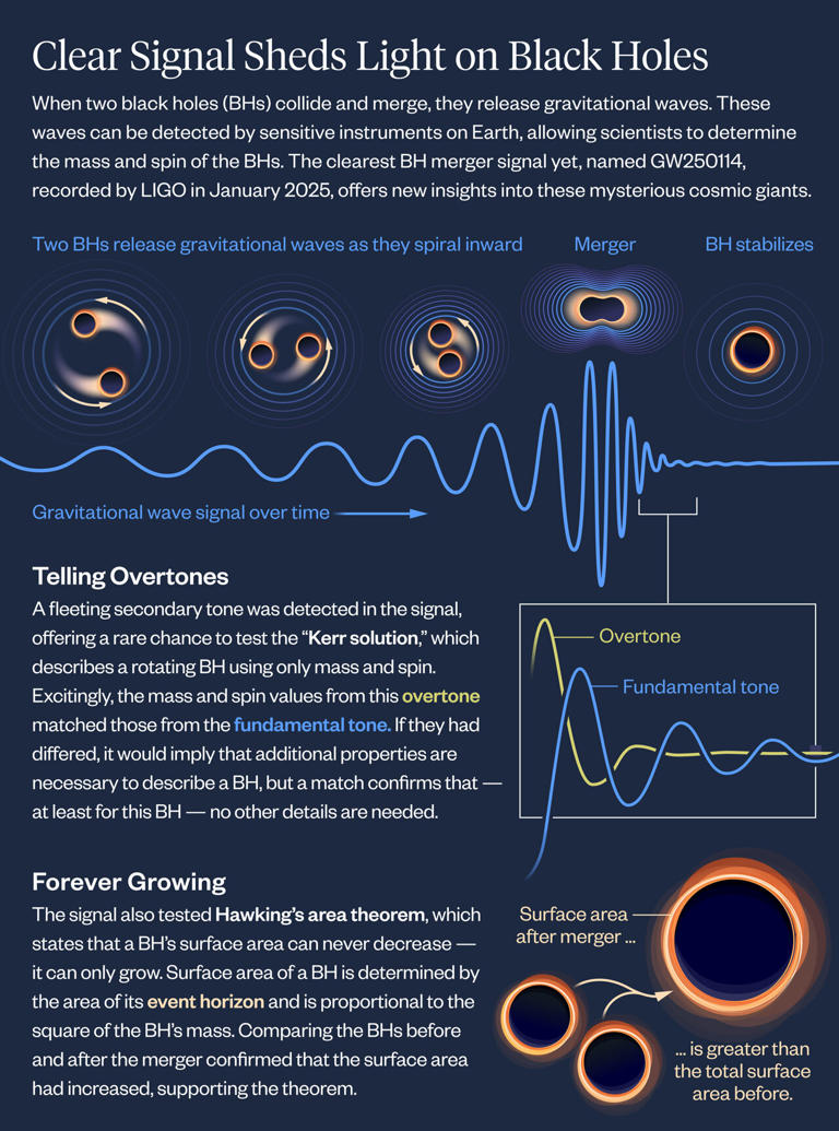 Ringing black hole confirms Einstein and Hawking's predictions