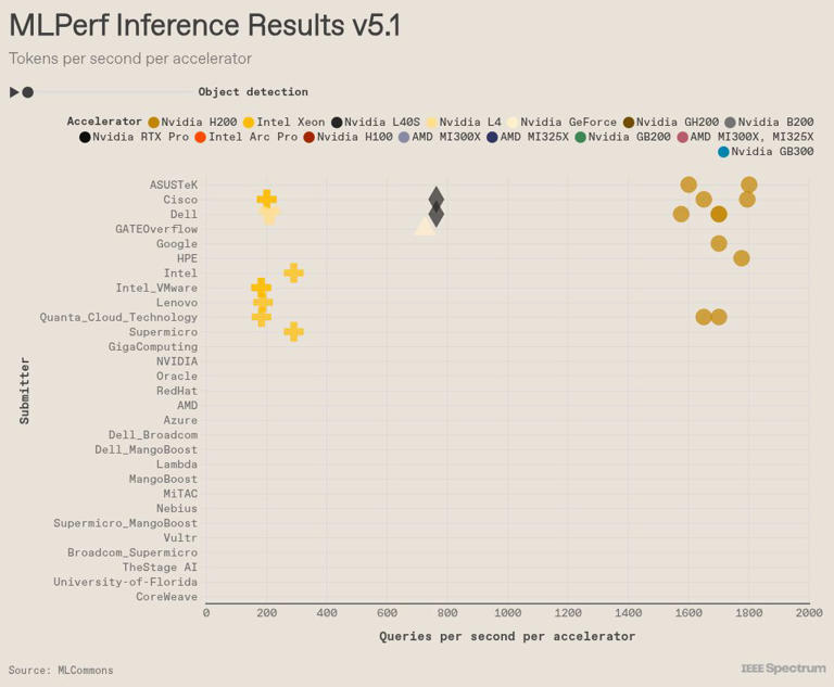 Machine Learning Tests Keep Getting Bigger