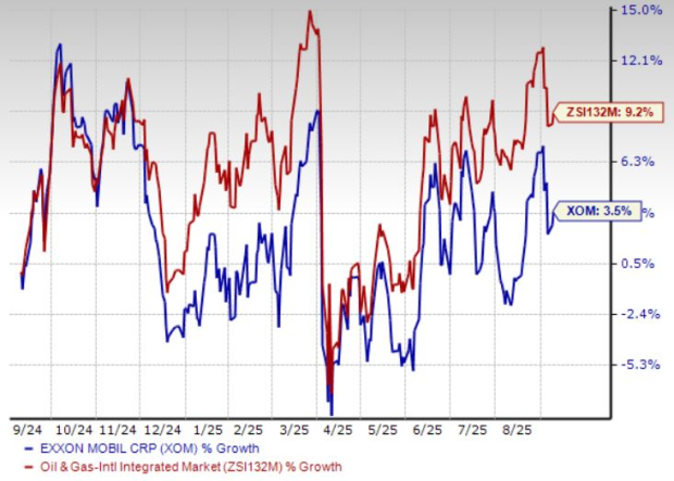 Is the Current Oil Price Favorable for ExxonMobil's Upstream Business?
