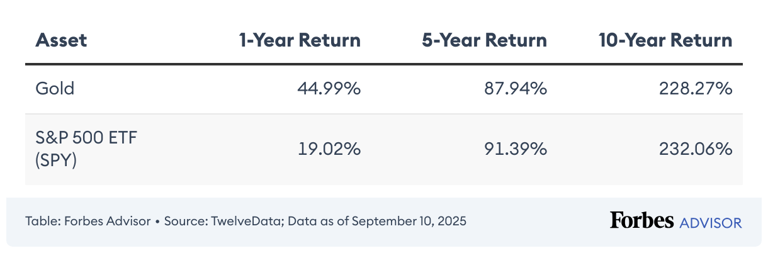 Gold Price Today: September 15, 2025
