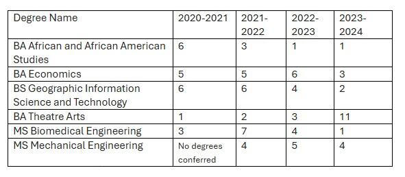 ECU confirms which academic programs are being “curtailed” by budget cuts
