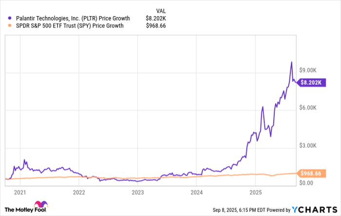If You'd Invested $500 in Palantir Stock (PLTR) 5 Years Ago, Here's How ...