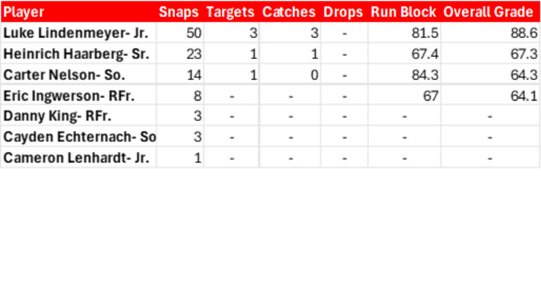 PFF Grades and Snap Counts from Nebraska's 68–0 Win Over Akron: Offense