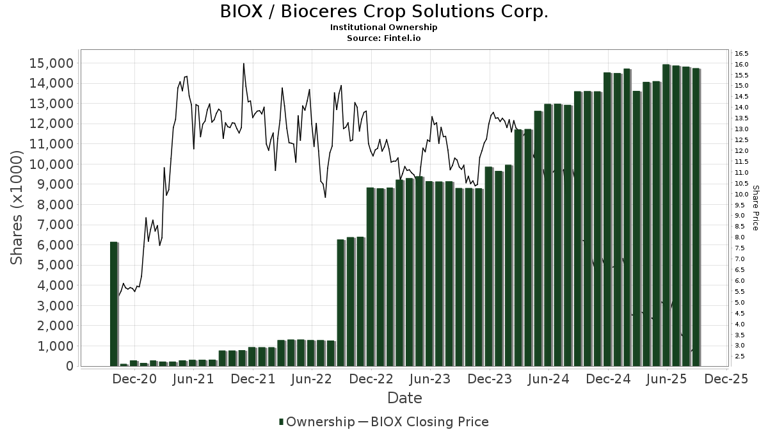 Canaccord Genuity Downgrades Bioceres Crop Solutions (BIOX)