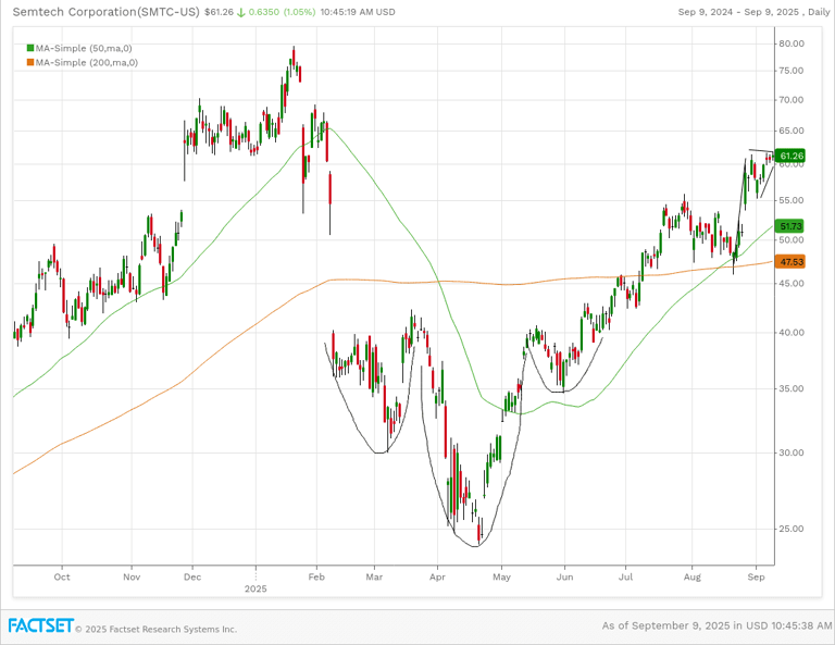 Chip Stocks Are on the Move. Where the Charts Say AMD and Micron Go Next.