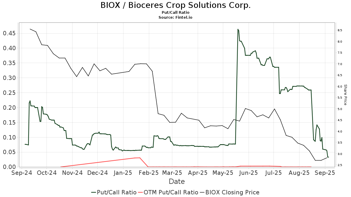 Bioceres Crop Solutions (BIOX) price target decreased by 51.02% to 2.04