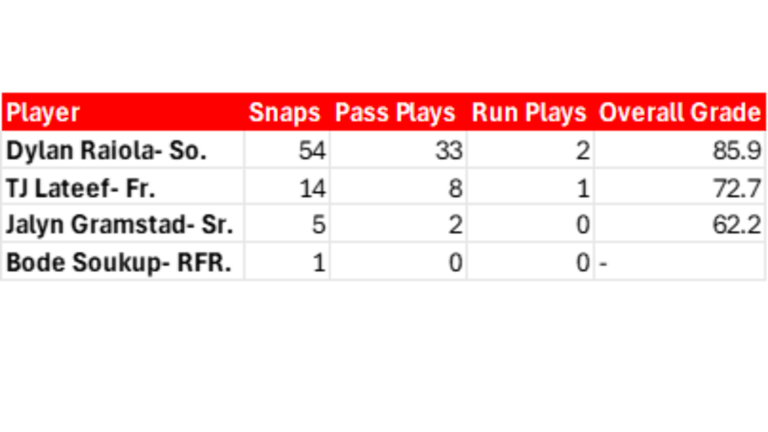 PFF Grades and Snap Counts from Nebraska's 68–0 Win Over Akron: Offense