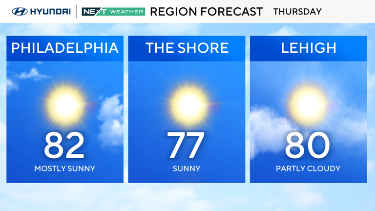 Sunny and warmer Thursday in Philadelphia area, beautiful weekend ...