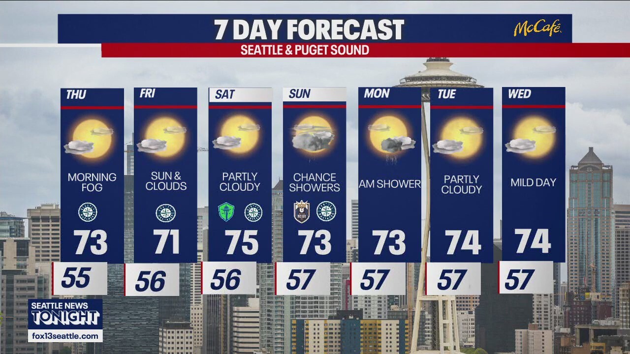 Seattle weather: Sun and clouds in the forecast