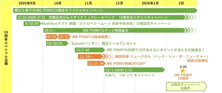 JRE POINT10周年で多数特典開催！ポイント10倍還元、新幹線や在来線特急の割引など