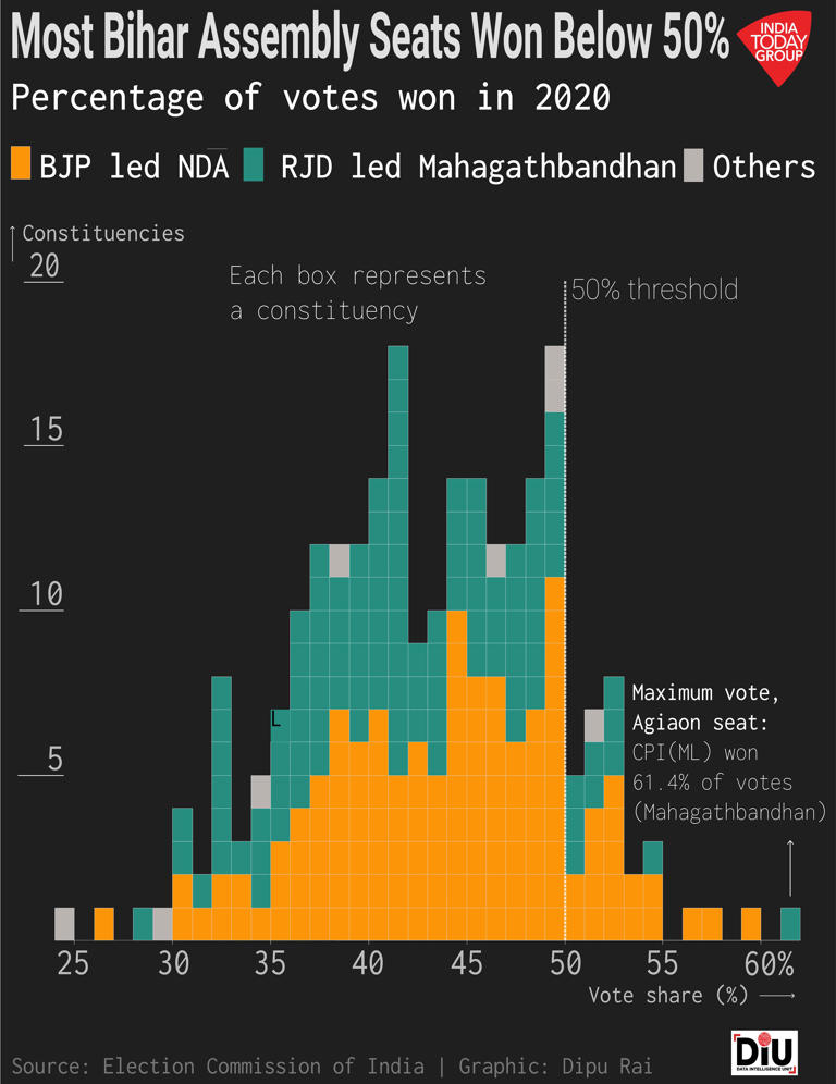Bihar Assembly polls 2025: Alliances, not parties, will decide the state's fate