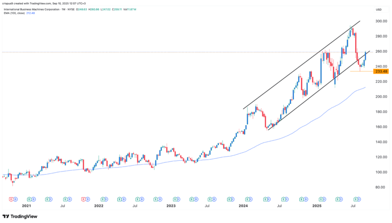 IBM stock price is rising: Is the Big Blue a good buy today?