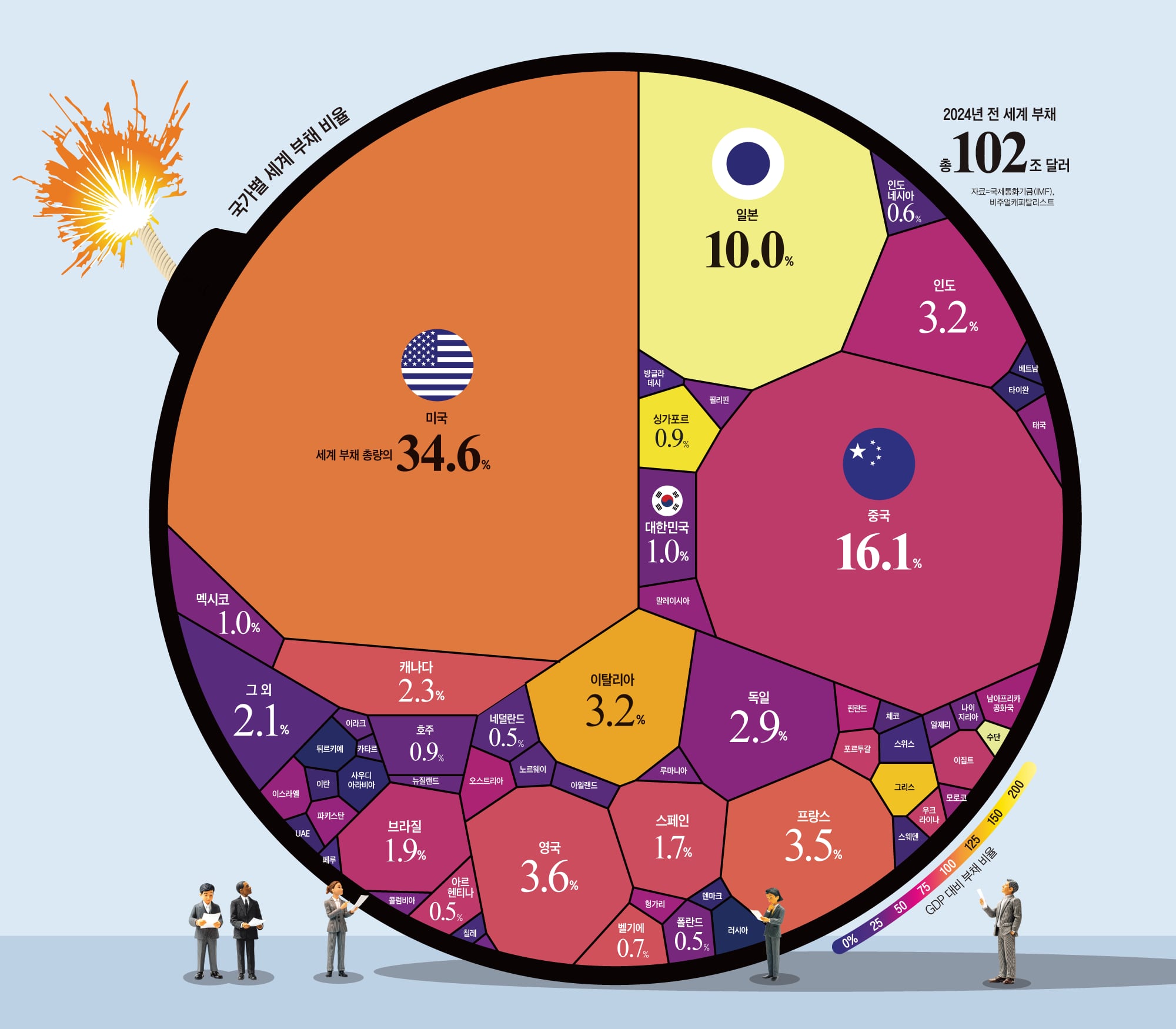 Global debt exceeds $100 trillion, experts warn of quagmire