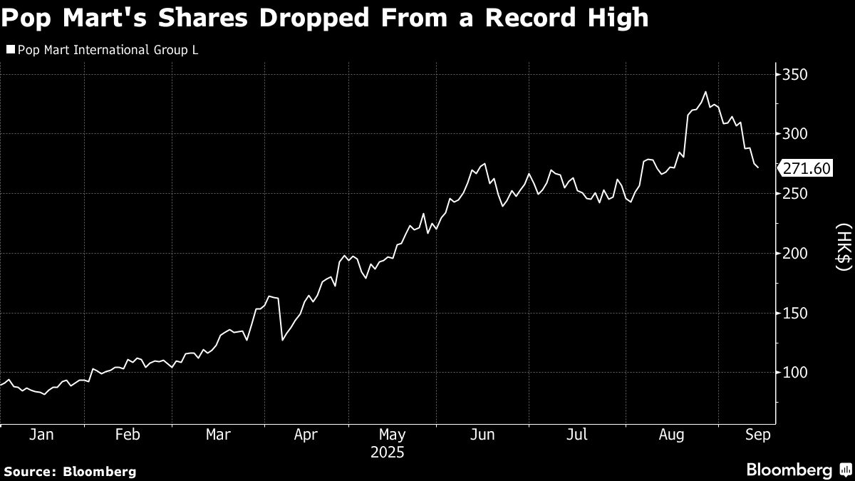 Mini Labubu Prices Sink 24% From Peak as Speculative Mania Cools