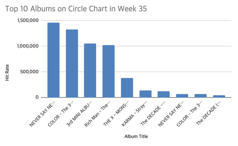 Circle Chart August and Week 36: HUNTR/X Take 7 Crowns, Stray Kids Earn 3