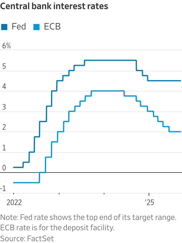 ECB Holds Rates Steady, Just as Fed Is Poised to Cut