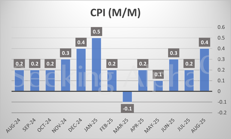 CPI in charts: Annual core inflation rate holds at 3.1% in August