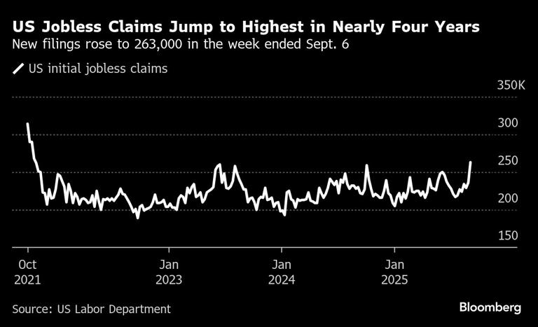 US Initial Jobless Claims Jump to Highest in Almost Four Years