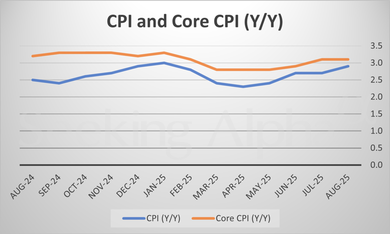 CPI in charts: Annual core inflation rate holds at 3.1% in August