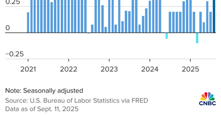 Consumer prices rose at annual rate of 2.9% in August, as weekly ...