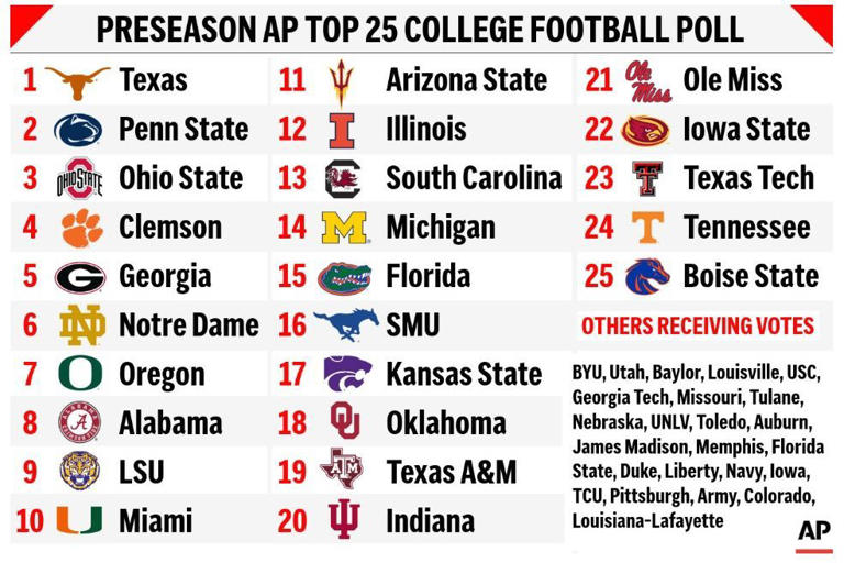 What is the AP college football poll? How does it work?