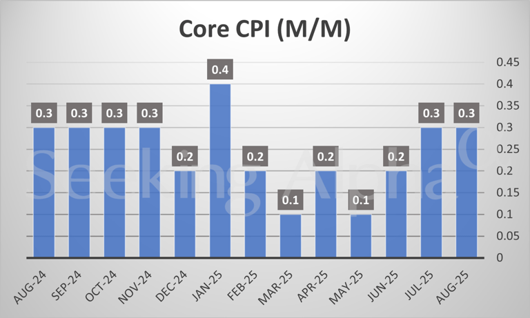 CPI in charts: Annual core inflation rate holds at 3.1% in August